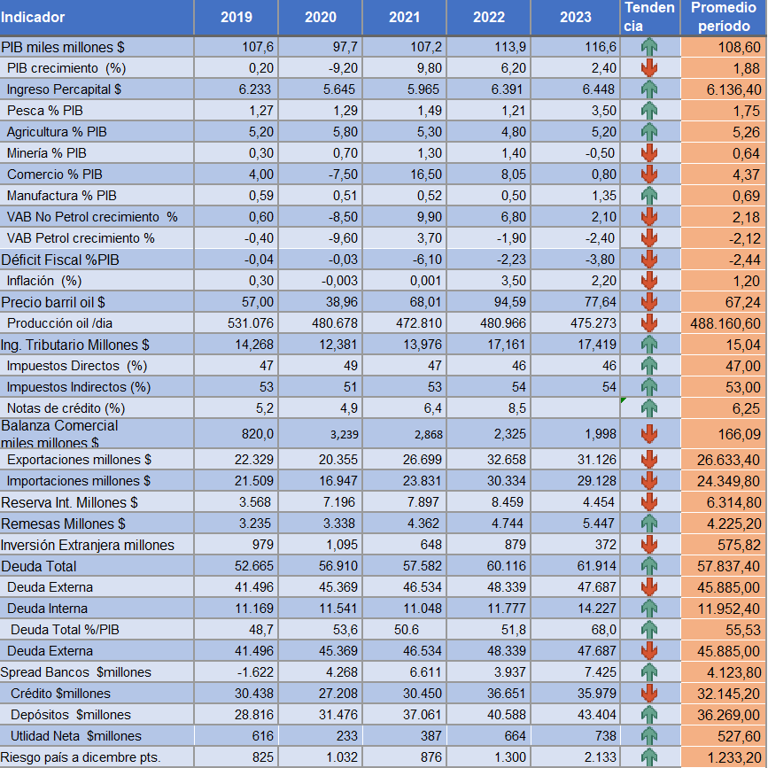 Economía Ecuador 2019-2024 - Opción S